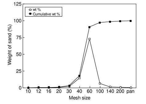 Granulometric Analysis Of The Tested Sandstone Download Scientific
