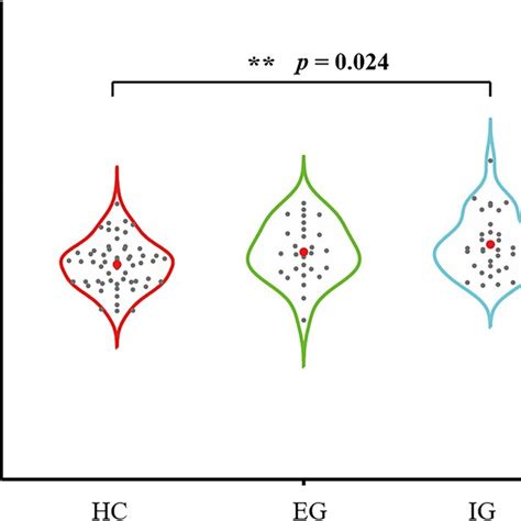 the measures of sc‐fc coupling among the hc group eg and ig