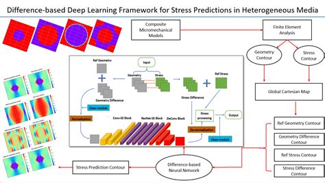 Github Isaac0047 Dinn Framework Stress Prediction For Heterogeneous Media