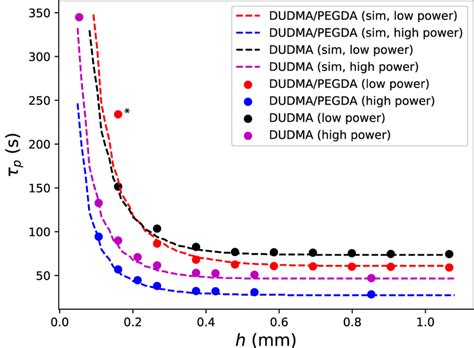 Simulations Based On Diffusion Optical Dose Spread In The Resin Download Scientific Diagram