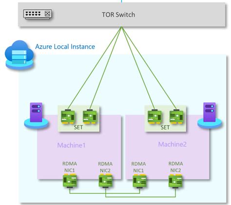 Azure Stack Hci Deployment Azure Stack Hci Network Azstackhcinetworktest