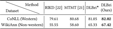 Table 1 From Representation And Labeling Gap Bridging For Cross Lingual