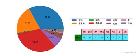 使用matplotlib库修改图例和表格matplotlib重新调整图例 Csdn博客