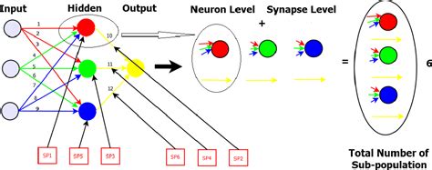Figure 1 From Modified Neuron Synapse Level Problem Decomposition Method For Cooperative