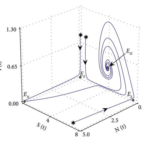 Bifurcation Diagram Of System 4 Driven By β With Parameter Values