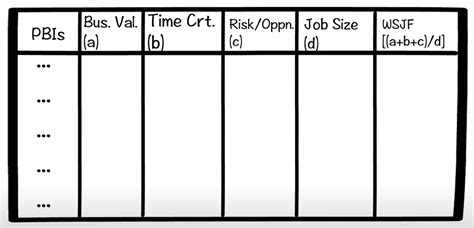 Wsjf Prioritization Method In Agile By Gobi Krishnan Medium