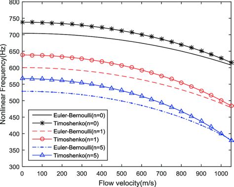 Comparison Between Timoshenko And Euler Bernoulli Theories For