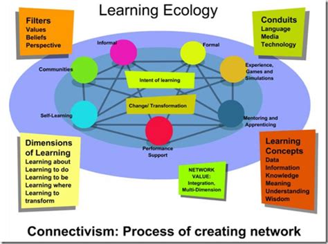 Visual Mapping Connectivism A Learning Theory For The Digital Age