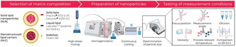 Implementation Of An At Line Nanoparticle Size Analyzer In A Continuous Nano Manufacturing Line
