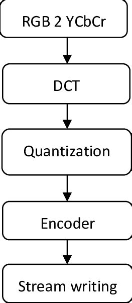 A Tasks And Their Dependency In JPEG B Task And Their Dependency In