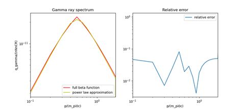 Comparison Between The Exact Analytical Formula Of Equation 8 With Beta