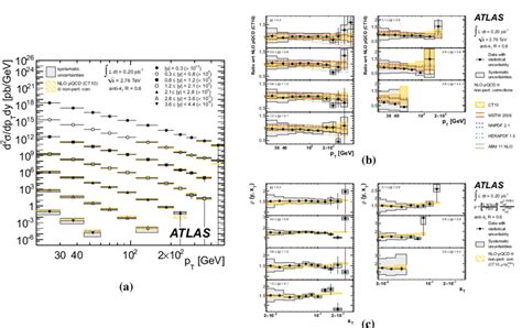 A Inclusive Jet Cross Sections As Functions Of P T In Different