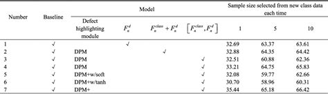 Table 5 From Leather Defect Detection Method In Clothing Design Based