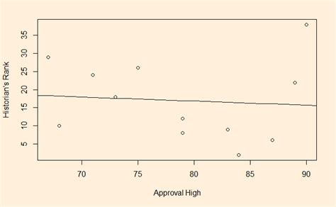 Non Linear Regression Overfitting