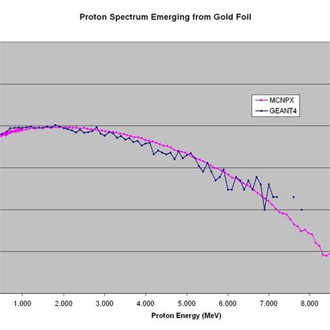 Comparison Of Mcnpx And Geant4 Results Showing Proton Energies After Download Scientific