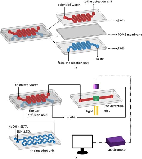 Schematic Representations Of A Gas‐diffusion Unit B Integrated System