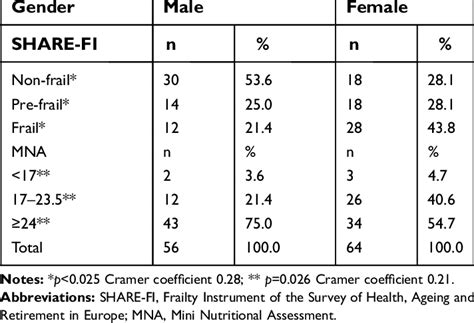 Share Fi Score And Mna Results According To Gender Download