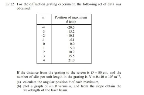 Solved E For The Diffraction Grating Experiment The Chegg