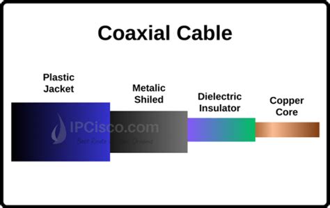 Coaxial Cable Details ⋆ Network Cabling Network Connecctors