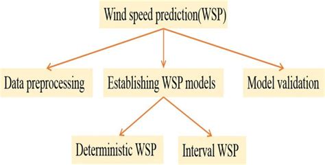 Energies | Free Full-Text | Deterministic and Interval Wind Speed Prediction Method in Offshore ...