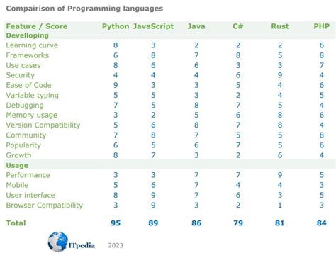 Langage De Programmation Javascript