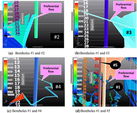 Preferential Flow Paths Between Boreholes 1 And 2 3 4 5 Download Scientific Diagram
