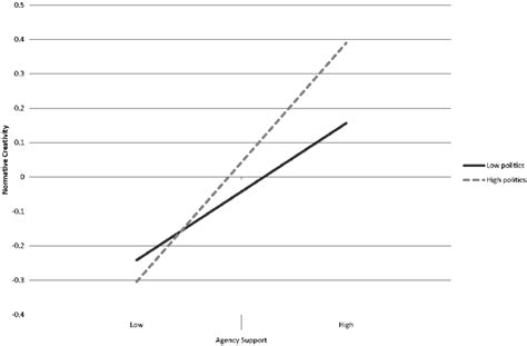 Effect Of Agency Support On Normative Creativity At High And Low Levels Download Scientific