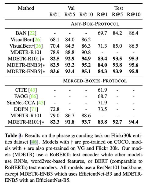 「visual Grounding简述」mdetr Modulated Detection For End To End Multi