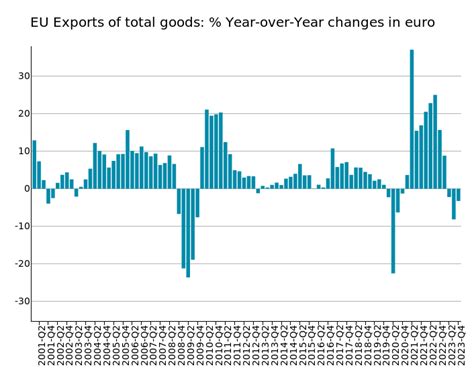 Exportplanning Eu Exports 2023 By Industry In A Context Of General