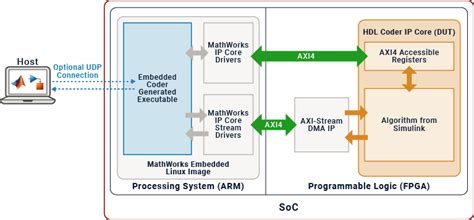 Choose A Method To Interact With Ip Cores On Target Hardware Matlab And Simulink