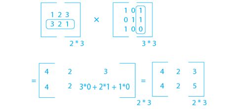 Matrix Multiplication Program In C