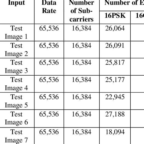 Pdf Evaluating The Performance Of Ofdm Transceiver For Image Transfer Using 16psk And 16qam