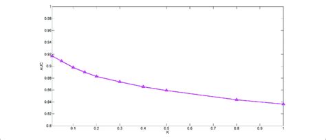 Performance Of Qimcmda With Different Values Of ω Under Fivefold Cv Download Scientific Diagram