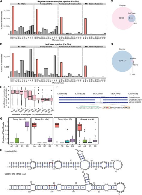 Analysis Of Rna Editing By Long Read Sequencing A Distribution Of
