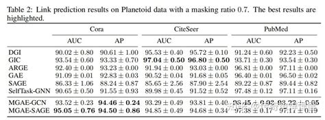 Mgae Masked Autoencoders For Self Supervised Learning On Graphs 知乎