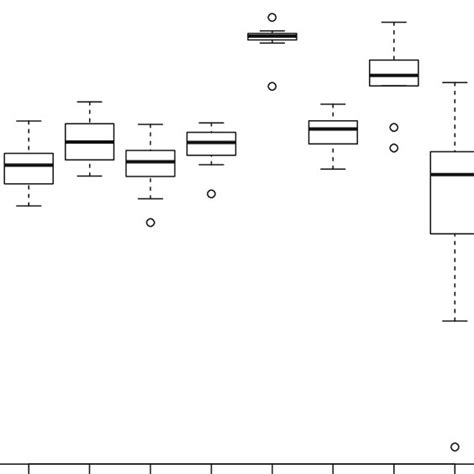 Box Plot Of Mean Temporal Trends For Each Phenophase During The Period Download Scientific