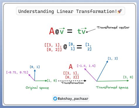 eigenvalues and eigenvectors clearly explained thread from akshay 🚀