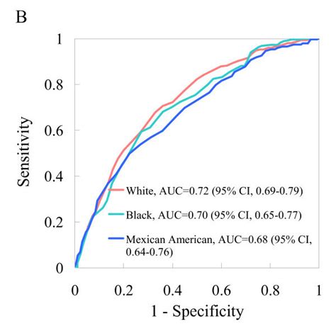 Distribution Of Triglycerides Hdl C And The Tg Hdl C Ratio In Download Scientific Diagram