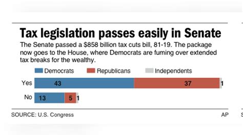 Tax Bill Passes Senate Hits Hurdle In The House Fox News