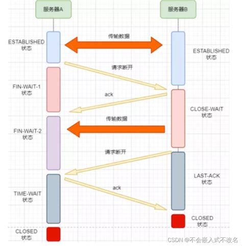 网络编程总结网络编程实验报告总结 Csdn博客
