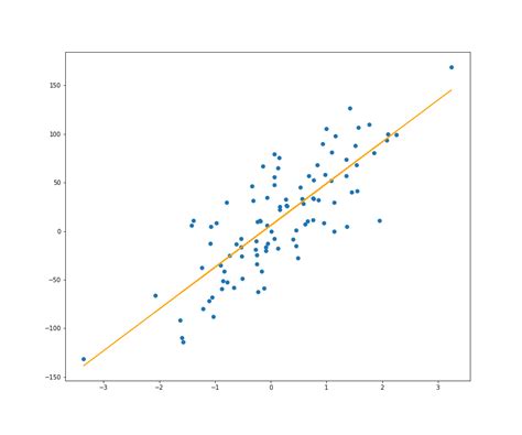 Using Tensorflow To Conduct Simple Linear Regression By Saiteja