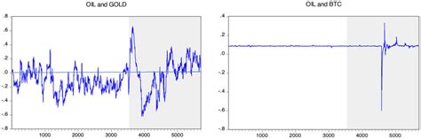 Pairwise Dynamic Conditional Correlations Source Authors