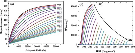 A Isothermal Magnetization Isotherms Mh Measured At Different
