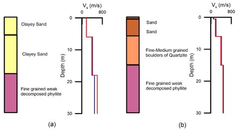Relation Of Shear Wave Velocity Variations With Depth For Different Lithologies A Contribution