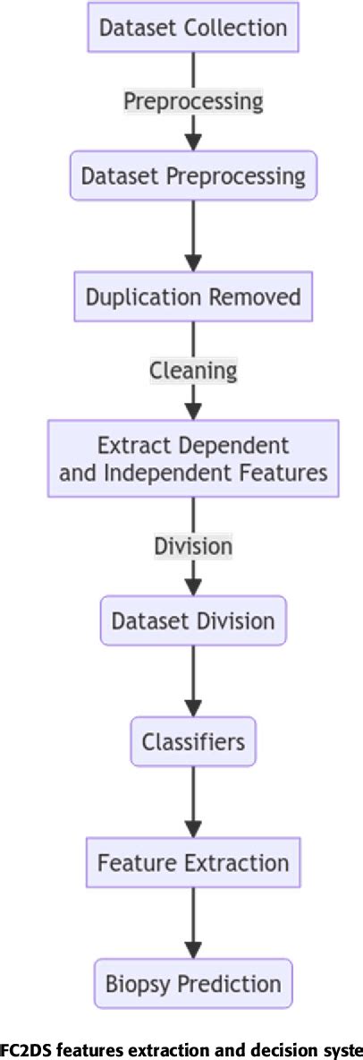 Figure 1 From A Novel Web Framework For Cervical Cancer Detection System A Machine Learning