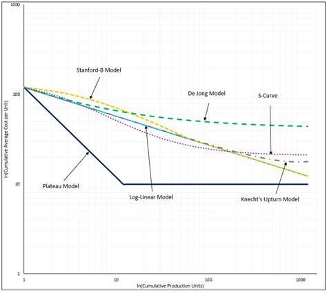 Forecasting Free Full Text Cost Estimating Using A New Learning Curve Theory For Non