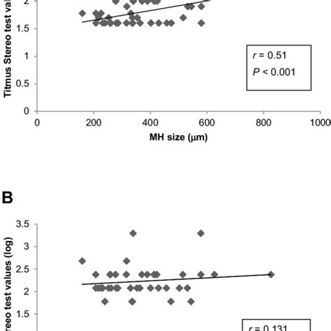 Correlation Between Size Of Macular Hole Mh And Postoperative