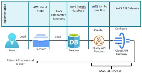 Exploring Pathways For Digital Delivery Of Environmental Datasets Via Apis Digital Water And