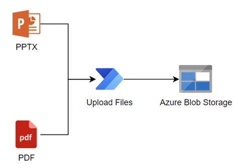 Add Documents To Azure Cognitive Search With Power Automate
