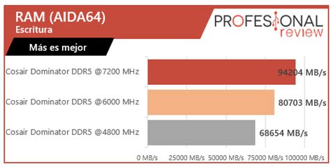 Escalado De Ram Intel 13900k ¿4800 Vs 6000 Vs 7200 Mhz